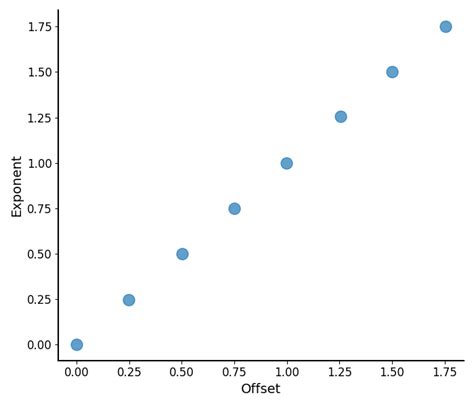 Aperiodic Parameters — Specparam 200rc3 Documentation