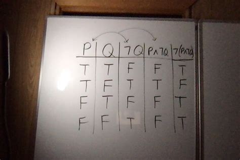 Truth Table Logic Includes Negation And Conjunction Haskell Mathematics Stack Exchange