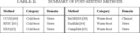 Table Ii From A Survey Of Factual Consistency In Summarization From