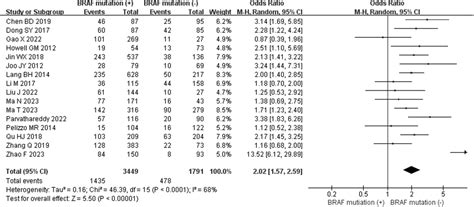 Gene Mutations As Predictors Of Central Lymph Mode Metastasis In Cn0