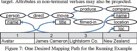 Figure 7 From Sample Driven Schema Mapping Semantic Scholar
