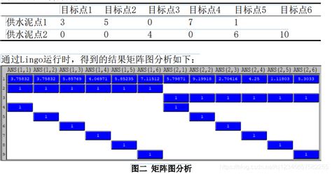 运输问题 Lingo某公司有6个建筑工地要开工每个工地的位置用平面坐标系ab表示距离 单位千米 Csdn博客