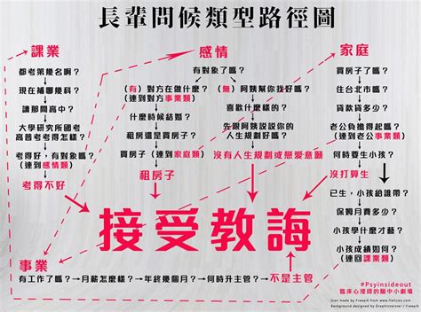 網瘋傳「長輩問候類型路徑圖」 網友：乖乖接受教誨好了 生活 Nownews今日新聞