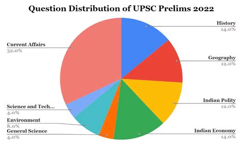 UPSC Prelims Question Paper 2022 Detailed Analysis Download PDF Now PWOnlyIAS
