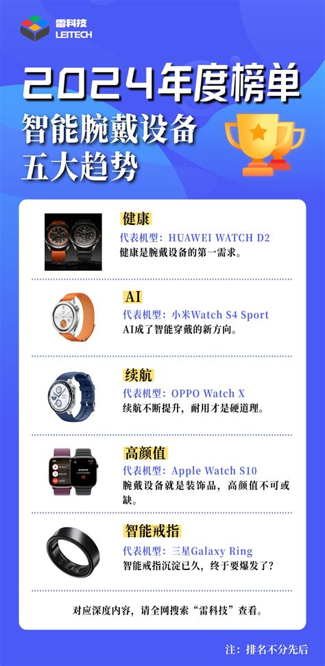 智能手表五大趋势已明：健康、ai、颜值、续航 聚焦2024 雷科技