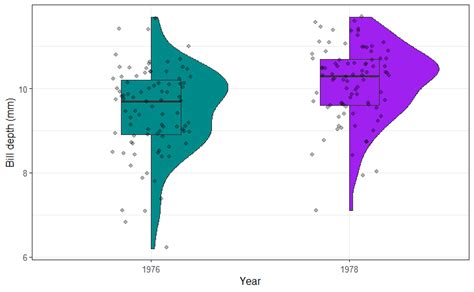 Position How Do I Move The Boxplot And Datapoints Together A Bit To The Left Stack Overflow