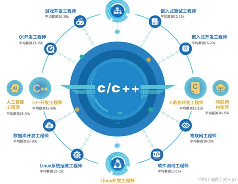 嵌入式系统开发需要学习哪些编程语言？ 嵌入式开发用什么语言 csdn博客