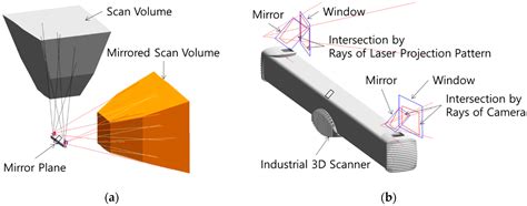 Sensors Free Full Text 3d Point Cloud Acquisition And Correction In Radioactive And
