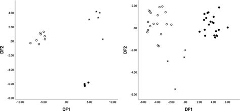 discriminant function analyses based on cranial measurements left