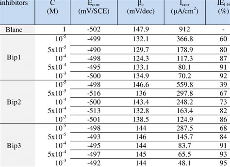 Parameters Obtained By Tafel Polarization Technique For Steel In 1 M