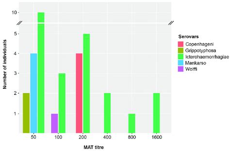 Distribution Of The Microscopic Agglutination Test Mat Titers In