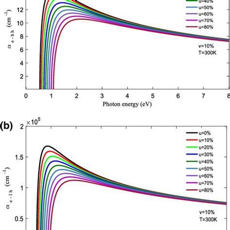 A B Absorption Coefficient Of The Semiconductor In 1−u Ga U As 1−v P