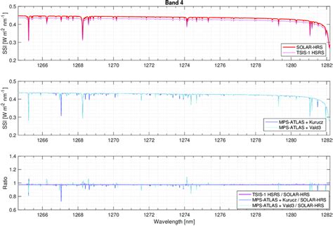 disk integrated ssi for solar hrs tsis 1 hsrs and mps atlas b4 band