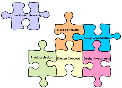 The Relationship Among User Context Research And Other Parts Download Scientific Diagram