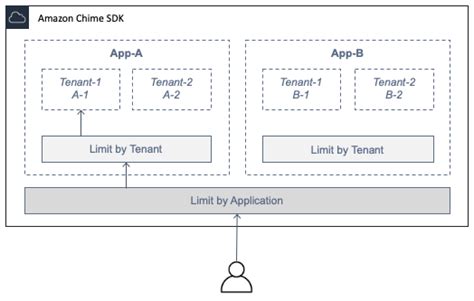 Amazon Chime Sdk에 Appkey 및 Tenantid 사용 Amazon Chime Sdk