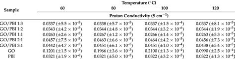 Proton Conductivity Values Of Gopbi Xy Composites Pure Go And Pure