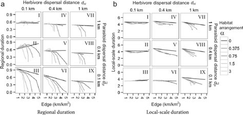 Effects Of Landscape Configuration And Dispersal On The Duration Of