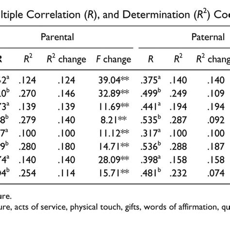 regression analysis f values multiple correlation r and