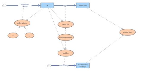 Clone Of Clone Of Model1 Simplistic Model Insight Maker