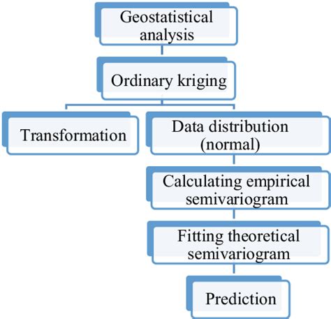 Geostatistical Analysis Steps Source Own Work Download Scientific