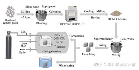 【碳知能源实验室三十四】再生胶凝材料固碳砂浆的碳化养护 知乎