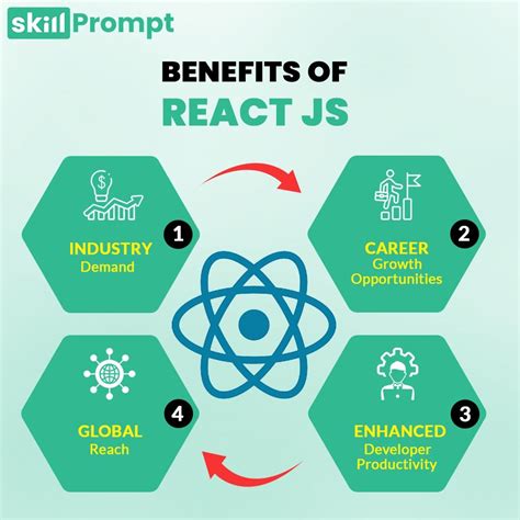Skillprompt On Linkedin Skillprompt Reactjs Butwal Course