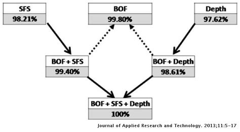 using object s contour form and depth to embed recognition capability