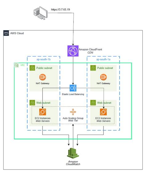 Udit Upadhyay ☁️ On Linkedin Aws Cloudcomputing Terraform Iac