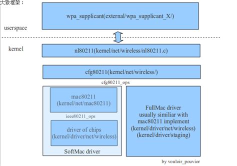 Wifi 框架，基本流程cfg80211 Wpa Connect 流程 Csdn博客