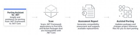 Modernize NET Workloads On AWS AWS Re Post