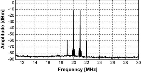 Output Spectrum With 20 And 21 Mhz Input Tones At −13 Dbm Download