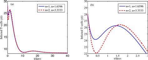 Table 1 From Complete Dynamical Analysis For A Nonlinear Htlv I