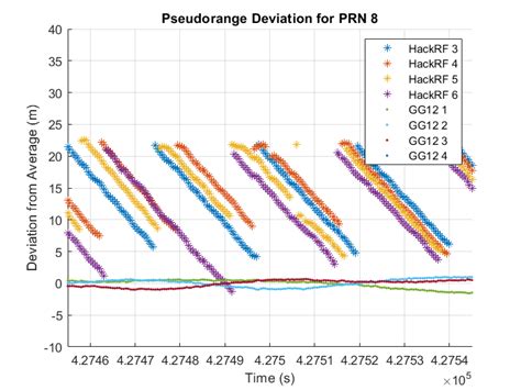 Pseudorange Comparison Of Hackrf One And Certified Gps Receiver · Issue