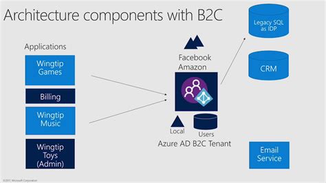 Using Azure Ad As A Authentication Provider For Azure B2c