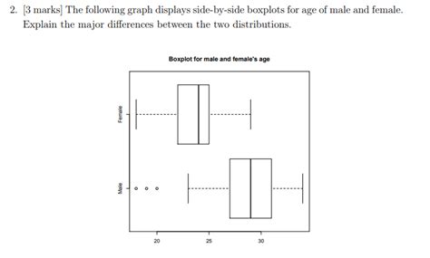Solved 2 3 Marks The Following Graph Displays Chegg Com