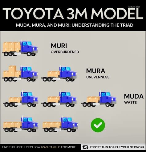 ️ Toyota 3m Model Explained Ecqcrnx Industrial Knowledge