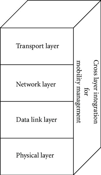 Protocols Stack Integrated With Mobility Management Download