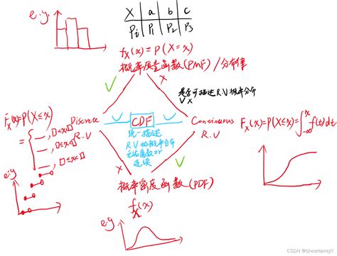 分布函数有什么意义？分布函数存在的意义 Csdn博客