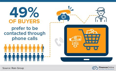 64 Cold Calling Statistics You Must Learn 2024 Challenges And Data