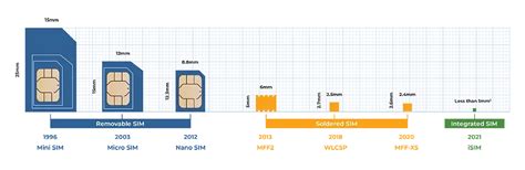 Understanding Iot Sims Anelatek Solutions