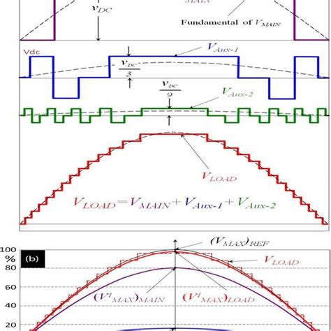 A Voltage Waveforms Of Each H Bridge Using Nlc Modulation With Their Download Scientific
