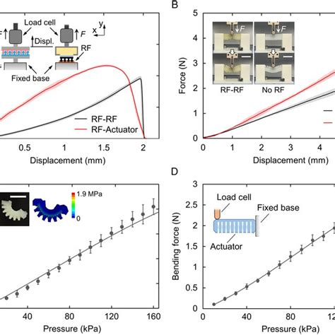 Strength Of RF Connection And Performance Evaluation Of The Soft Download Scientific Diagram