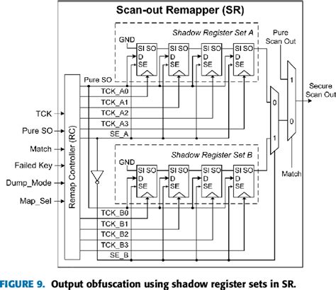 Figure 1 From A Secure Scan Architecture Protecting Scan Test And Scan