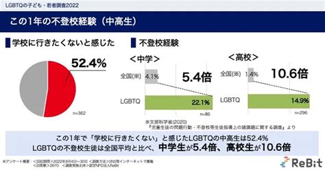認定NPO法人ReBitがLGBTQ子ども若者調査 を実施 TABI LABO