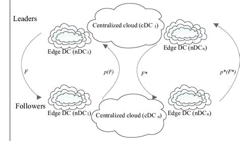 Stackelberg Game Model 4 Proposed Stackelberg Game Based Algorithm