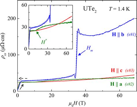Color Online Magnetoresistivity Versus Field Of Ute 2 At T ¼ 14 K