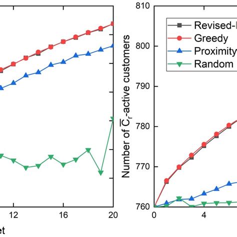 The Performance Comparison Achieved By Different Algorithms With Budget
