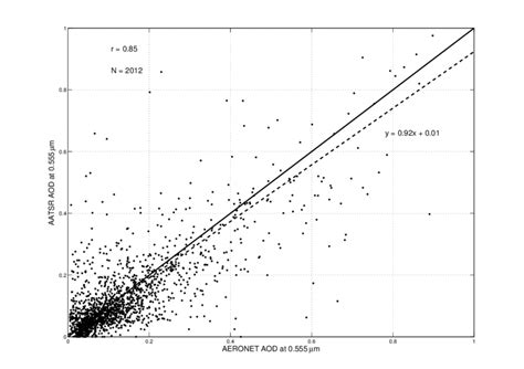 Comparison Of Aod At 0555 µm Between Advasv Retrieved And Aeronet In