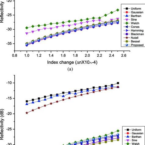 Side Lobe Reflectivity Vs Index Modulation And Grating Length A