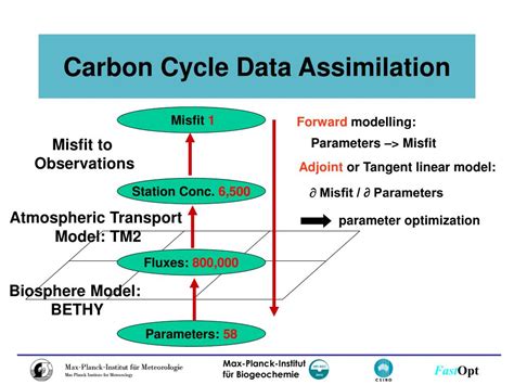 Ppt A Prototype Global Carbon Cycle Data Assimilation System Ccdas